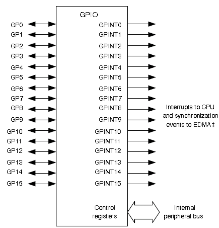 DSP原理学习笔记--第十二章--通用输入输出端口_dsp插口输入输出图解-CSDN博客