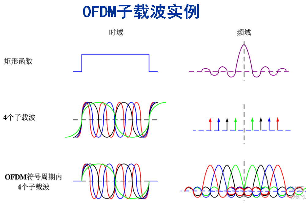 图文并茂—FDM、OFDM的区别及优缺点、调制解调过程_ofdm fdma-CSDN博客