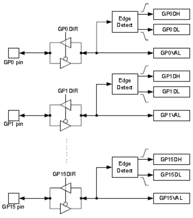 DSP原理学习笔记--第十二章--通用输入输出端口_dsp插口输入输出图解-CSDN博客