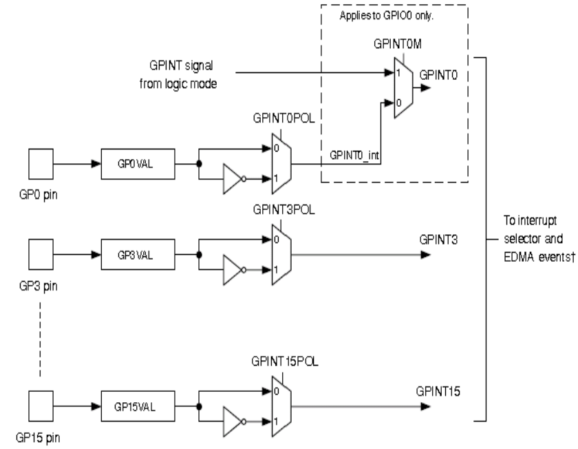 DSP原理学习笔记--第十二章--通用输入输出端口_dsp插口输入输出图解-CSDN博客