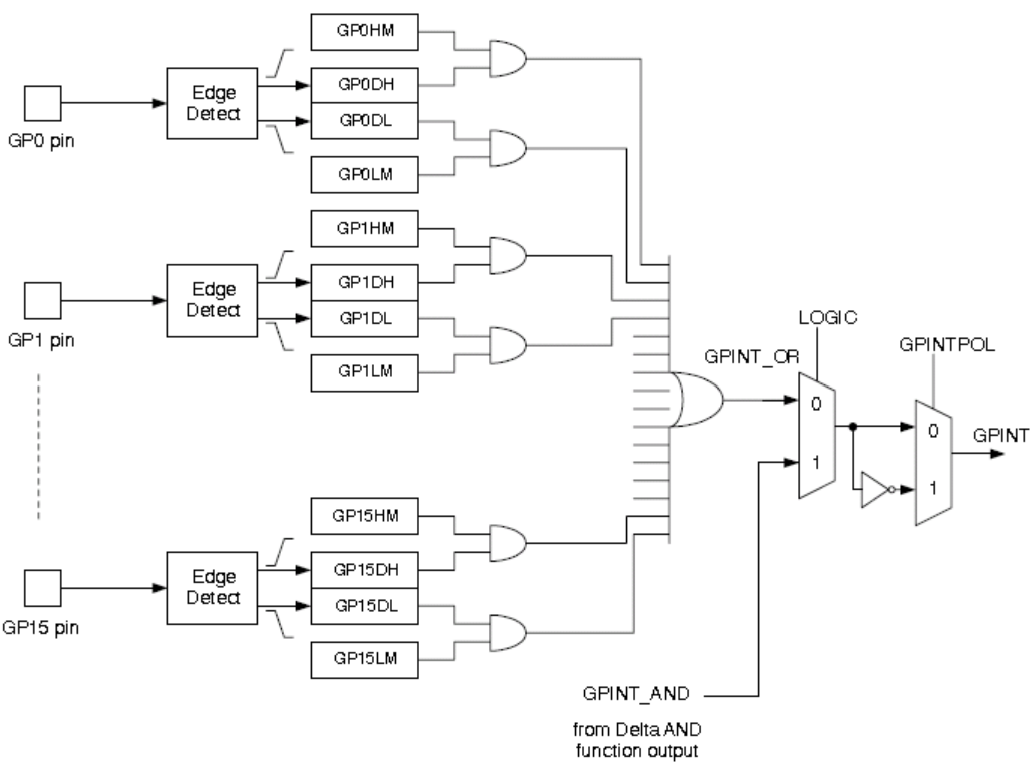 DSP原理学习笔记--第十二章--通用输入输出端口_dsp插口输入输出图解-CSDN博客