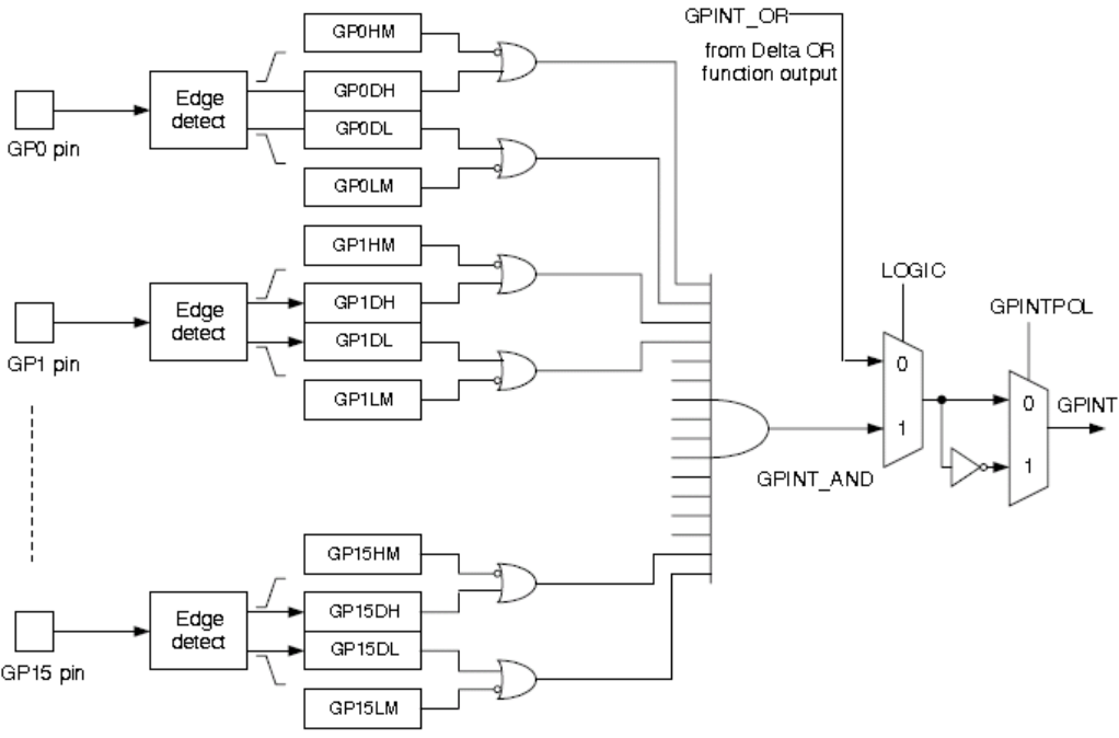 DSP原理学习笔记--第十二章--通用输入输出端口_dsp插口输入输出图解-CSDN博客