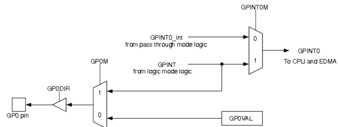 DSP原理学习笔记--第十二章--通用输入输出端口_dsp插口输入输出图解-CSDN博客