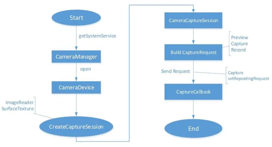 Android学习笔记之——Camera2架构_capturerequest.builder addtarget-CSDN博客