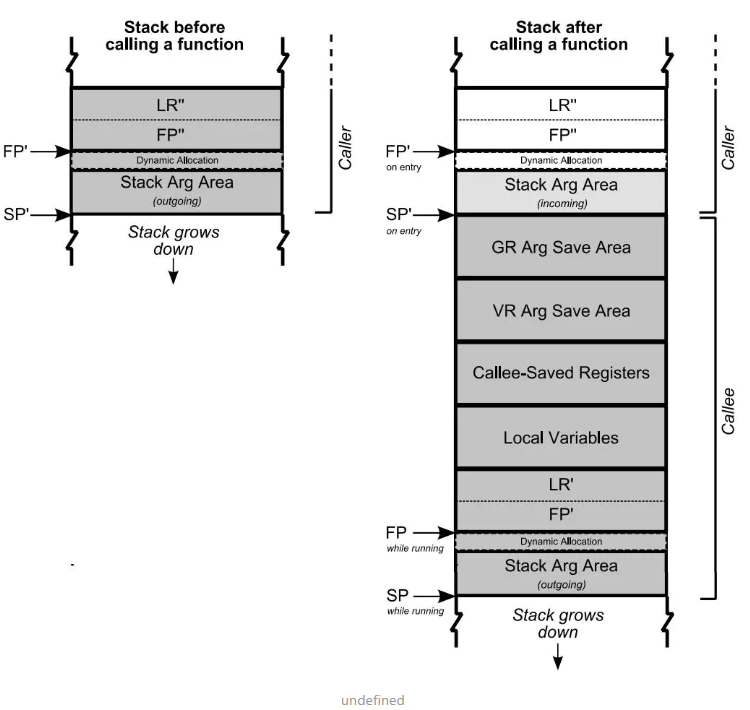 函数调用栈帧回溯_previous frame identical to this frame (corrupt st-CSDN博客