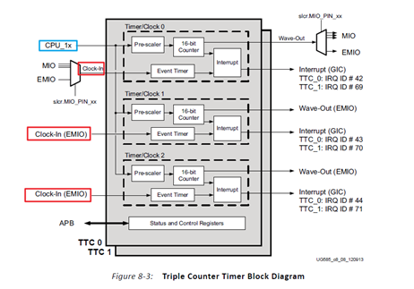 Zynq TTC蜂鸣器驱动开发_zynq linux pwm-CSDN博客