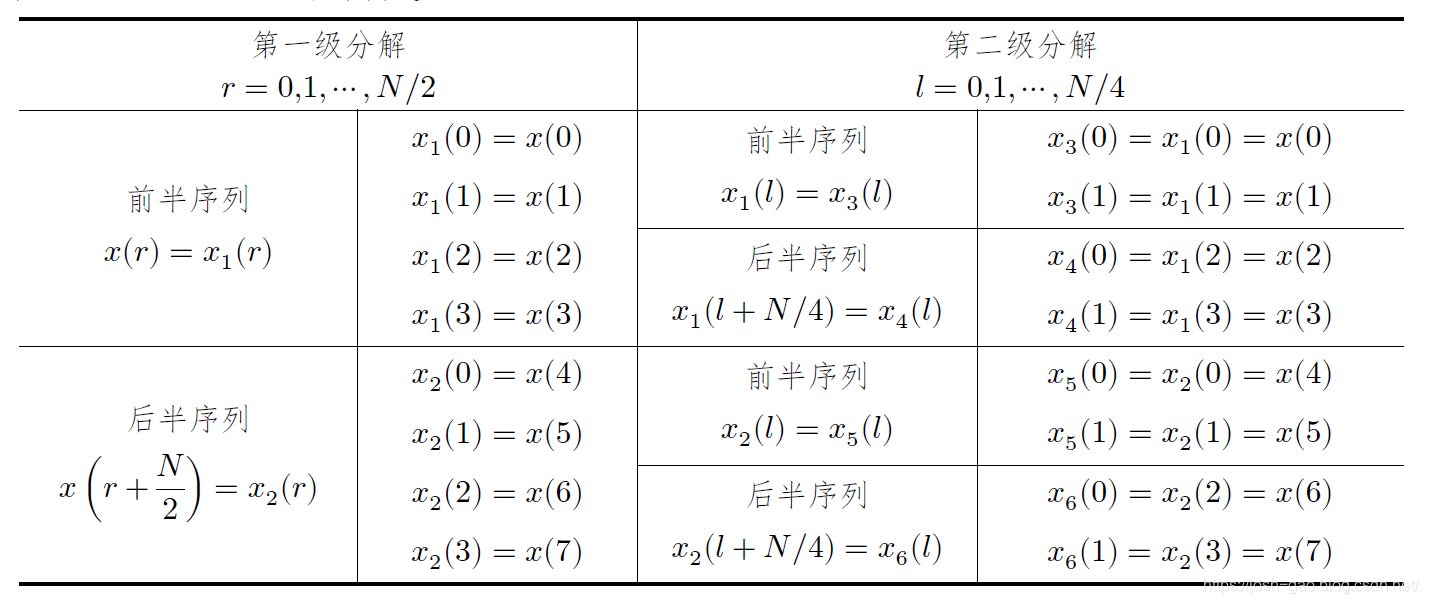 Josh 的复习总结之数字信号处理(part 4——快速傅里叶变换 Fft)蝶形变换wnk的变化规律josh Gao的博客 Csdn博客