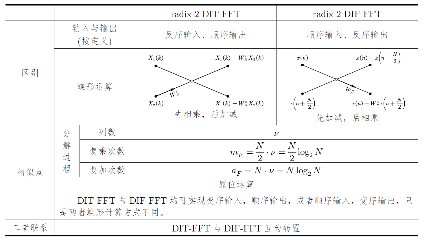 Josh 的复习总结之数字信号处理（Part 4——快速傅里叶变换 FFT）_蝶形变换wnk的变化规律_Josh Gao的博客-CSDN博客