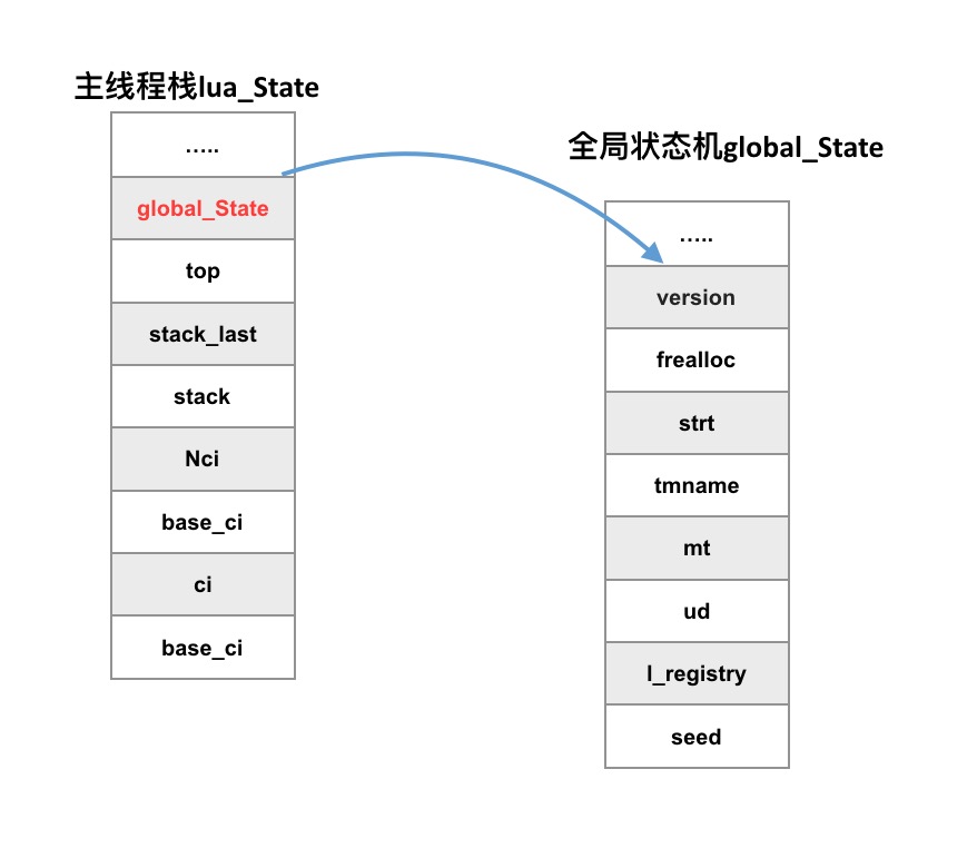 Lua源码分析 基础篇 全局状态机的实现（02）lua脚本的main函数 Csdn博客 