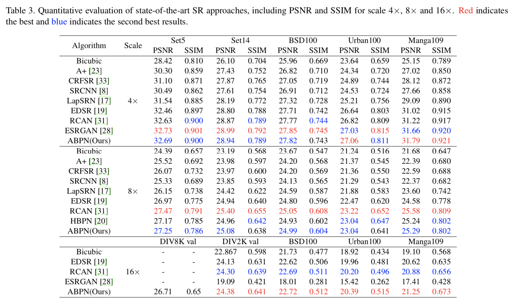 【图像超分辨】ABPN_abpn 超分-CSDN博客