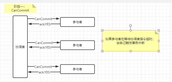分布式事务之2pc、3pc_分布式事务2pc和3pc-CSDN博客