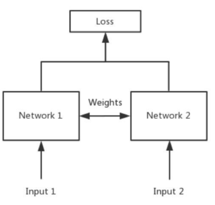 单目标跟踪 Siamese系列网络：SiamFC、SiamRPN、one-shot跟踪、one-shotting单样本学习、DaSiamRPN、SiamRPN++、SiamMask ...