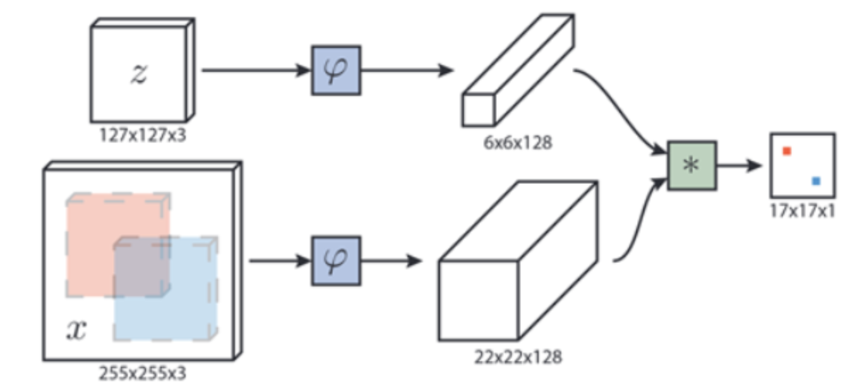 单目标跟踪 Siamese系列网络：SiamFC、SiamRPN、one-shot跟踪、one-shotting单样本学习、DaSiamRPN、SiamRPN++、SiamMask ...