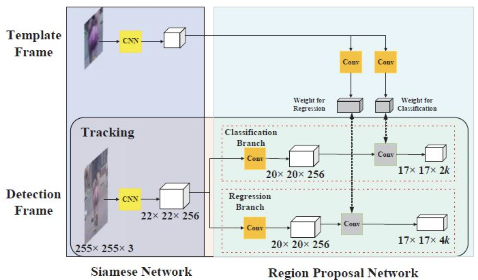 单目标跟踪 Siamese系列网络：SiamFC、SiamRPN、one-shot跟踪、one-shotting单样本学习、DaSiamRPN、SiamRPN++、SiamMask ...