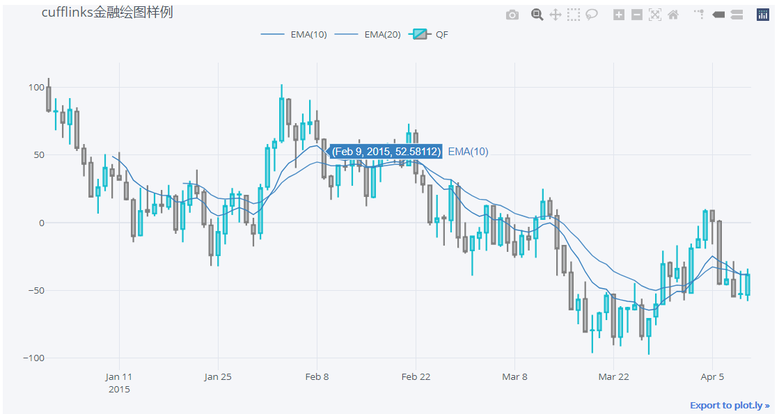 Python金融科技:cufflinks绘制金融图表_cufflinks金融画图-CSDN博客