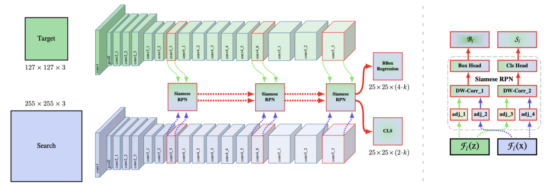 单目标跟踪 Siamese系列网络：SiamFC、SiamRPN、one-shot跟踪、one-shotting单样本学习、DaSiamRPN、SiamRPN++、SiamMask ...