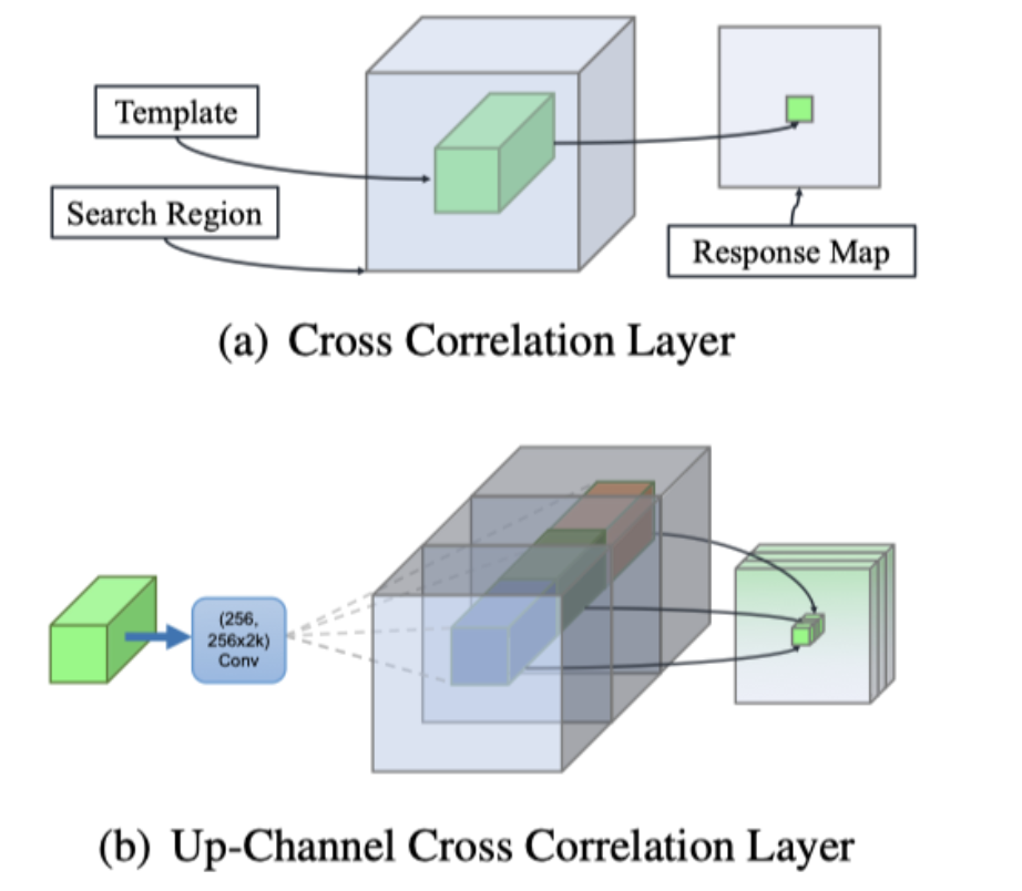 单目标跟踪 Siamese系列网络：SiamFC、SiamRPN、one-shot跟踪、one-shotting单样本学习、DaSiamRPN、SiamRPN++、SiamMask ...