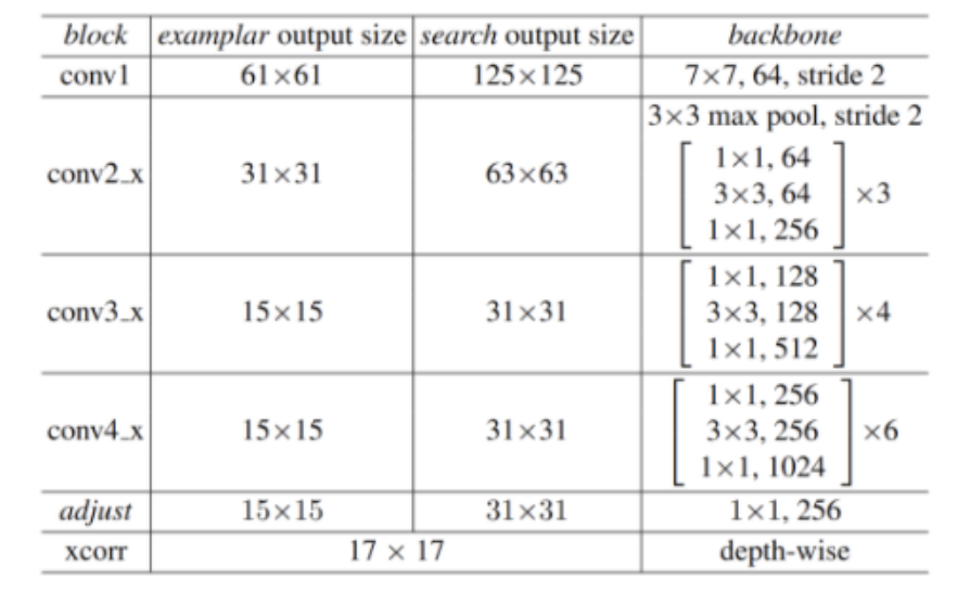 单目标跟踪 Siamese系列网络：SiamFC、SiamRPN、one-shot跟踪、one-shotting单样本学习、DaSiamRPN、SiamRPN++、SiamMask ...