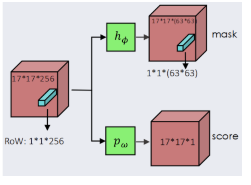 单目标跟踪 Siamese系列网络：SiamFC、SiamRPN、one-shot跟踪、one-shotting单样本学习、DaSiamRPN、SiamRPN++、SiamMask ...