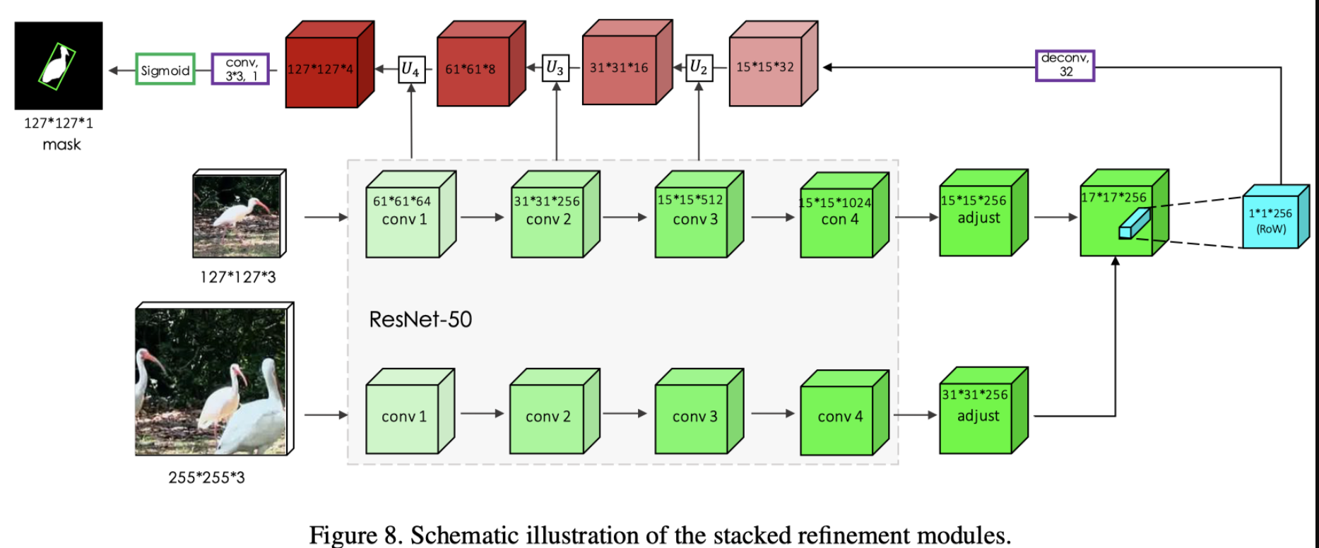 单目标跟踪 Siamese系列网络：SiamFC、SiamRPN、one-shot跟踪、one-shotting单样本学习、DaSiamRPN、SiamRPN++、SiamMask ...