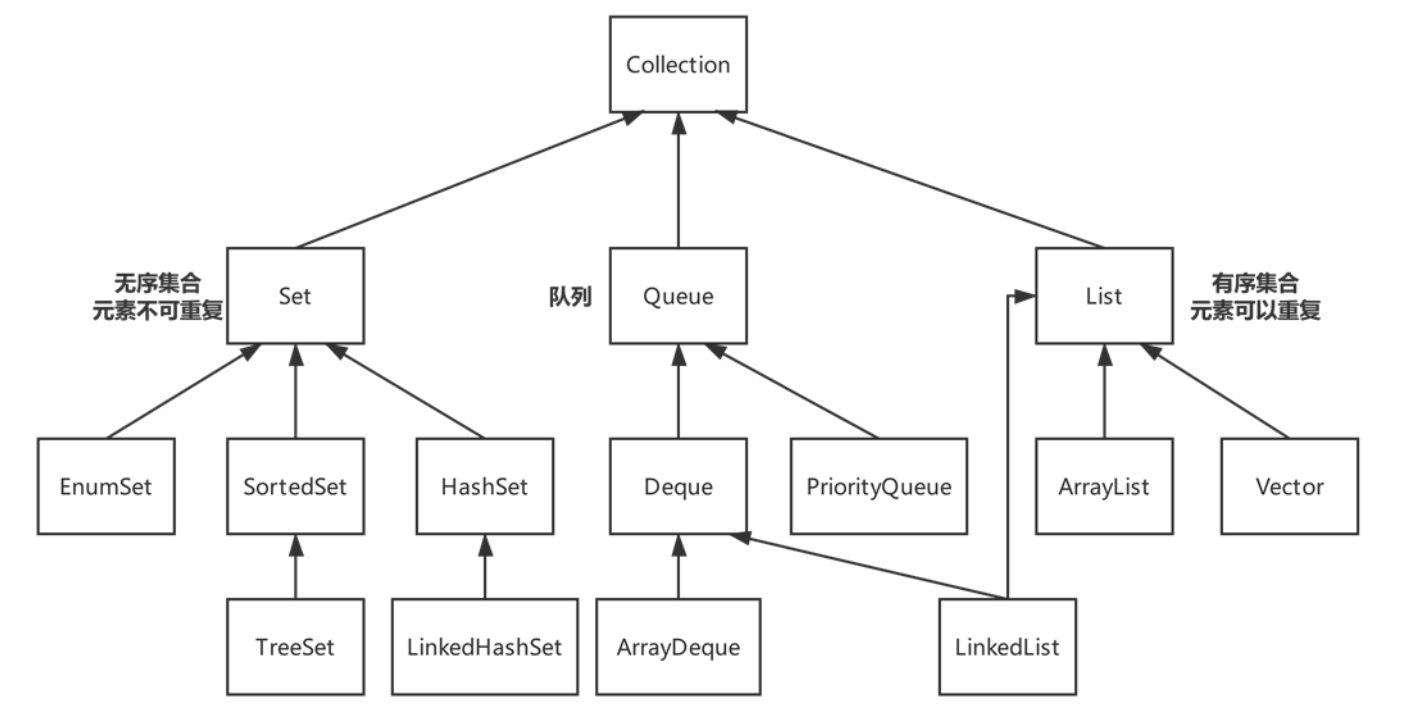 集合1:Java集合框架体系、Collection接口、Collection方法、Collection遍历集合-CSDN博客
