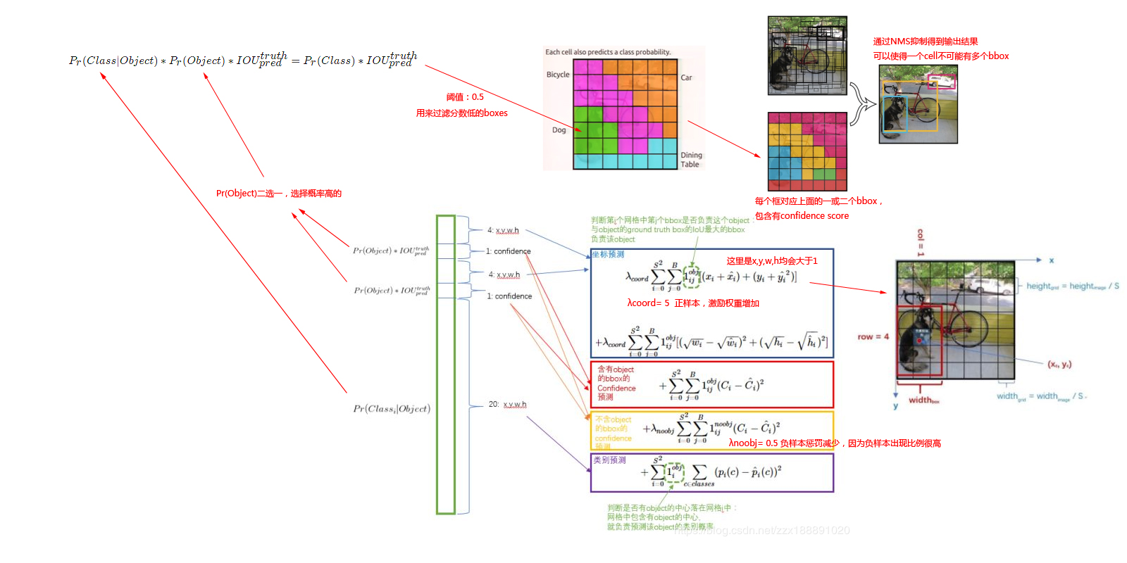 CNN：RCNN、SPPNet、Fast RCNN、Faster RCNN、YOLO V1 V2 V3、SSD、FCN、SegNet、U-Net、DeepLab V1 V2 V3、Mask ...