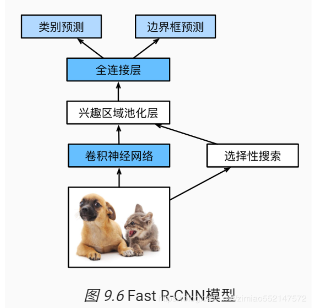 CNN：RCNN、SPPNet、Fast RCNN、Faster RCNN、YOLO V1 V2 V3、SSD、FCN、SegNet、U-Net、DeepLab V1 V2 V3、Mask ...