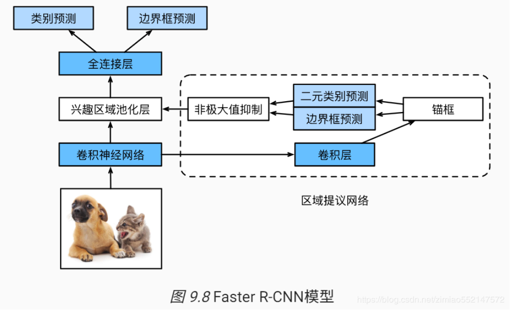 CNN：RCNN、SPPNet、Fast RCNN、Faster RCNN、YOLO V1 V2 V3、SSD、FCN、SegNet、U ...