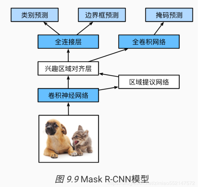 CNN：RCNN、SPPNet、Fast RCNN、Faster RCNN、YOLO V1 V2 V3、SSD、FCN、SegNet、U-Net、DeepLab V1 V2 V3、Mask ...