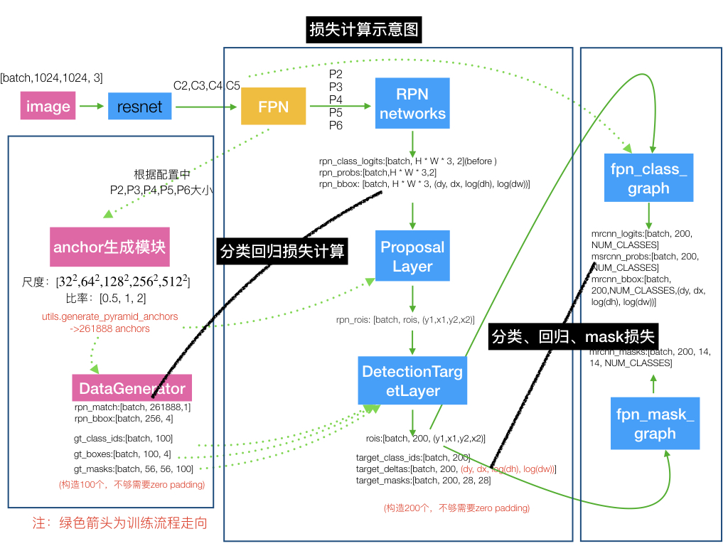 CNN：RCNN、SPPNet、Fast RCNN、Faster RCNN、YOLO V1 V2 V3、SSD、FCN、SegNet、U-Net、DeepLab V1 V2 V3、Mask ...
