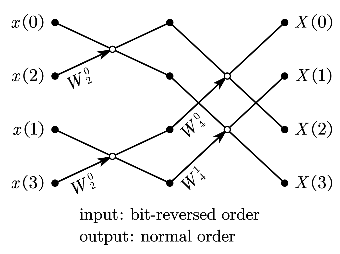 Josh 的复习总结之数字信号处理（Part 5——部分 FFT 蝶形图）_fft蝶形图-CSDN博客