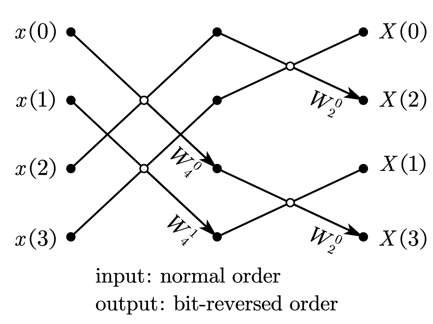 Josh 的复习总结之数字信号处理（Part 5——部分 FFT 蝶形图）_fft蝶形图-CSDN博客