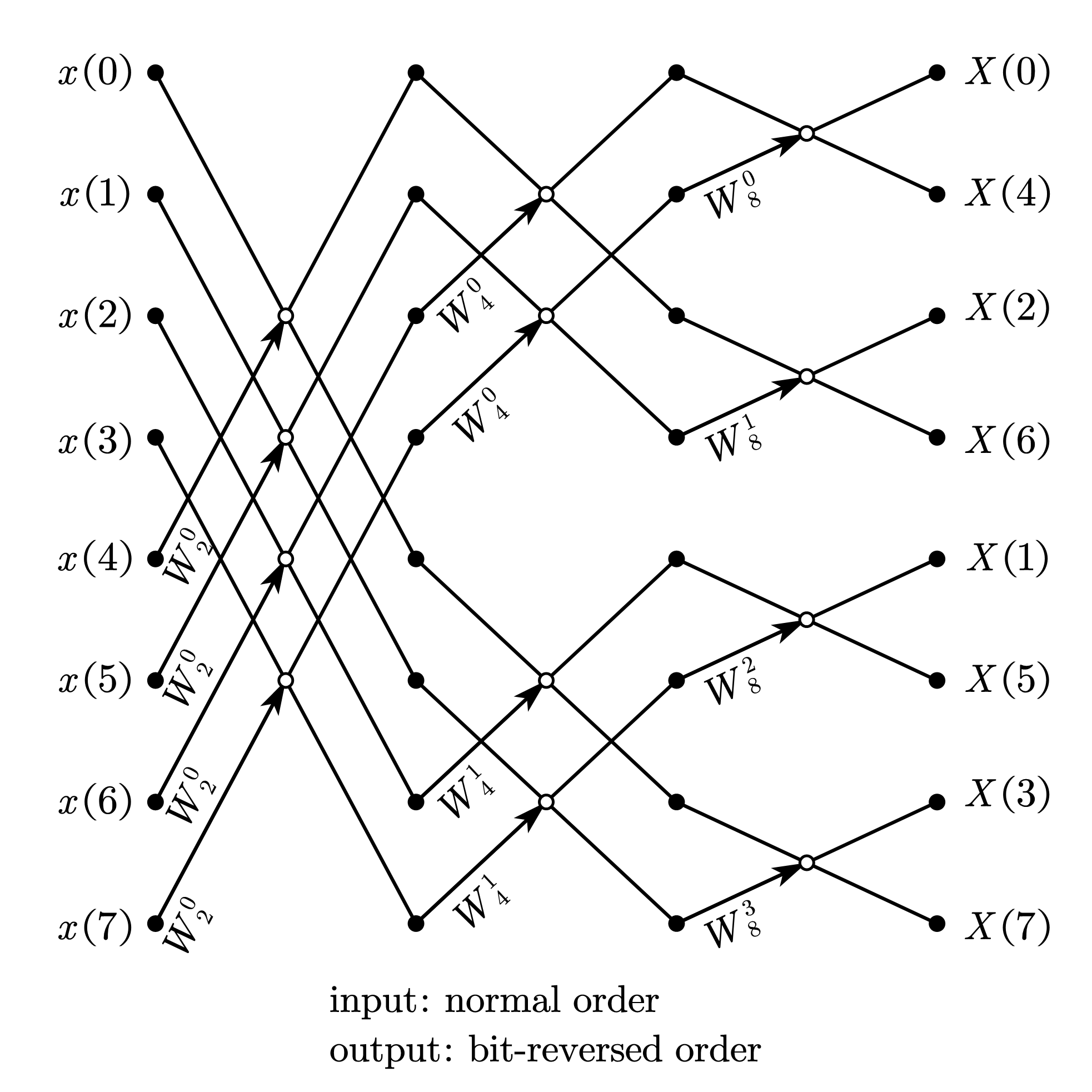 Josh 的复习总结之数字信号处理（Part 5——部分 FFT 蝶形图）_fft蝶形图-CSDN博客