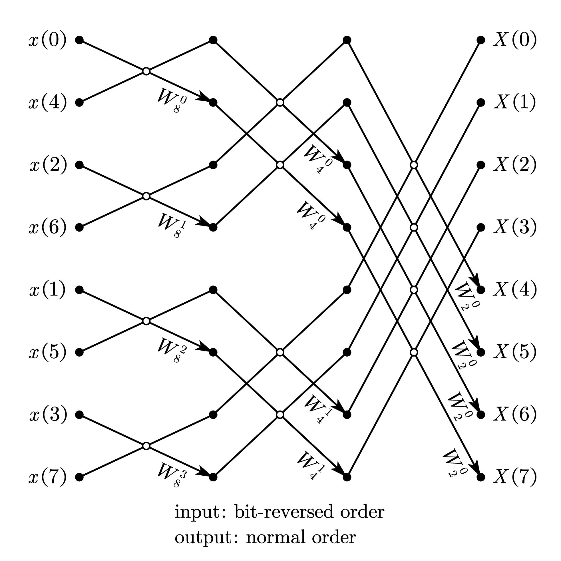 Josh 的复习总结之数字信号处理（Part 5——部分 FFT 蝶形图）_fft蝶形图-CSDN博客
