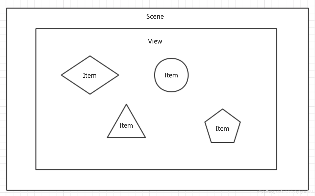 QGraphics Scene、Graphics Item、Graphics View关系及一个实例_qgraphicsscene 同一个场景 ...
