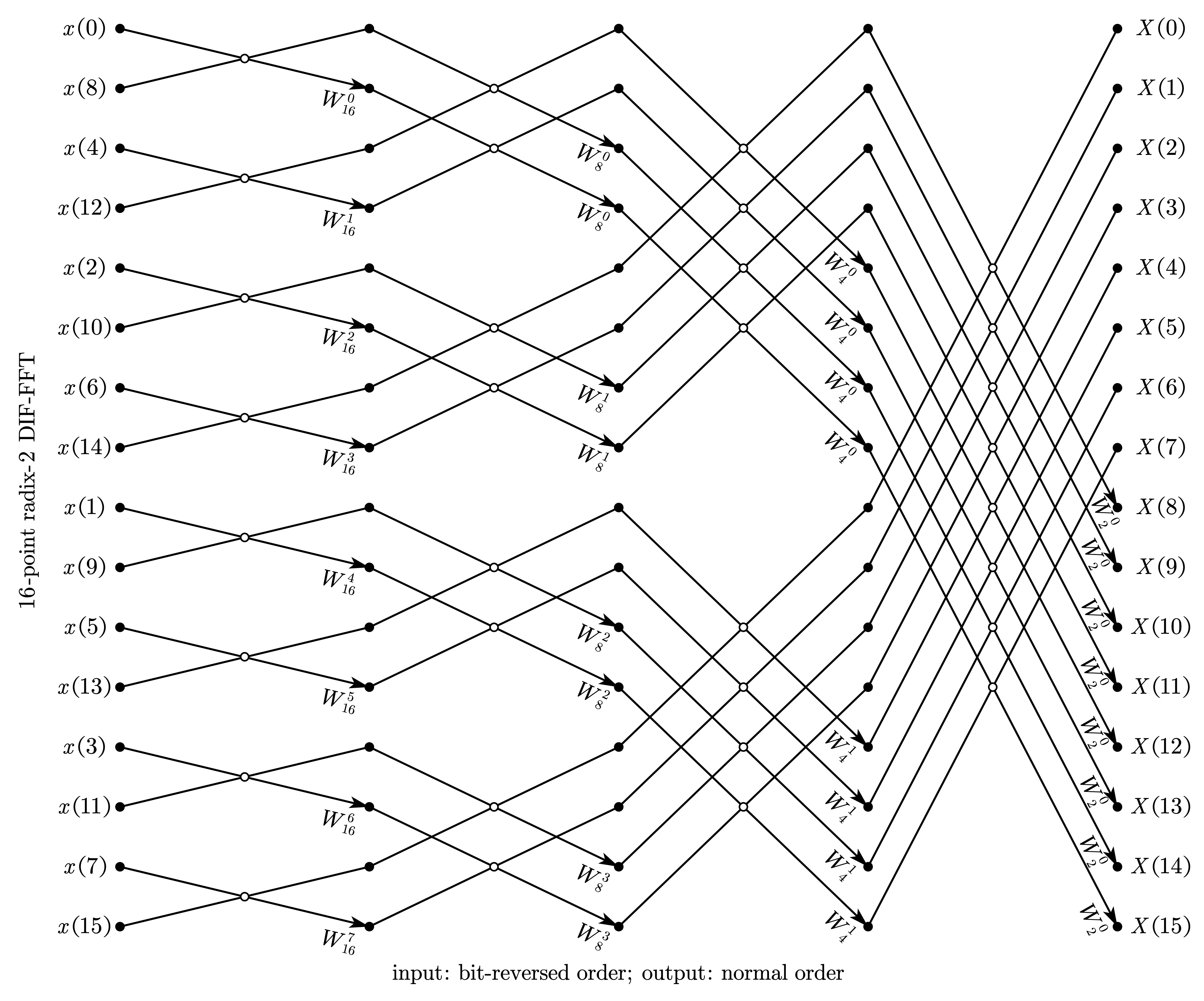Josh 的复习总结之数字信号处理（Part 5——部分 FFT 蝶形图）_fft蝶形图-CSDN博客