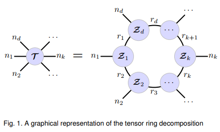 Paper notes（4）：Tensor Ring Decompoition-CSDN博客