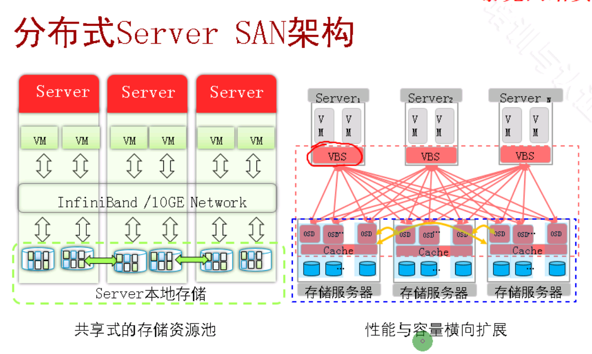 华为云计算学习：FusionStorage基础_fusion storage 是基于ceph的嘛-CSDN博客