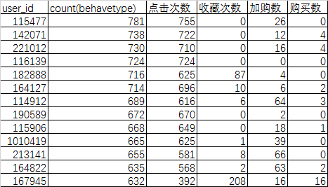 电商用户行为分析案例--天池数据集User Behavior Data from Taobao_userbehavior 阿里-CSDN博客