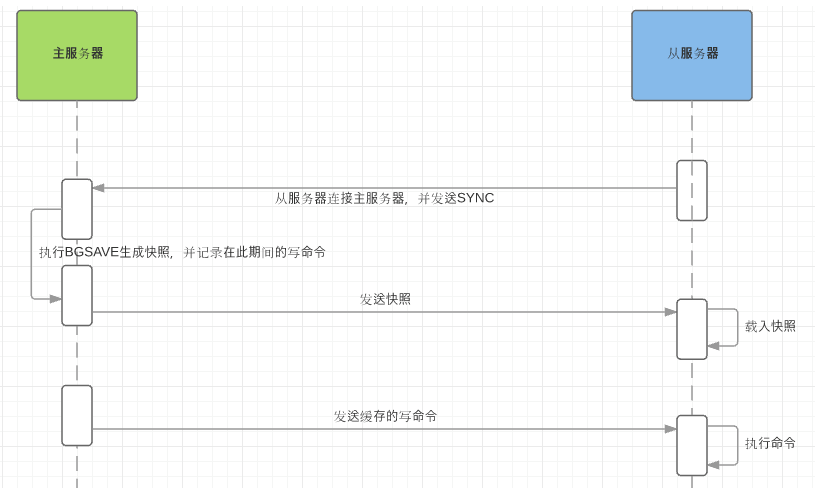 Redis完整笔记——上到主从复制配置分析，下到基本数据类型狂神 Redis 笔记 Csdn博客 