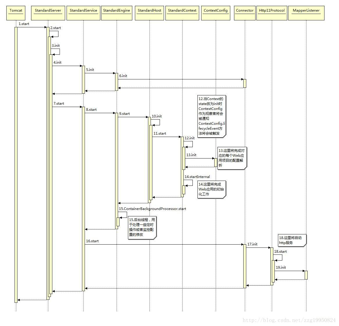 Spring boot，Tomcat容器之间关系以及请求执行流程_springboot和tomcat什么联系-CSDN博客
