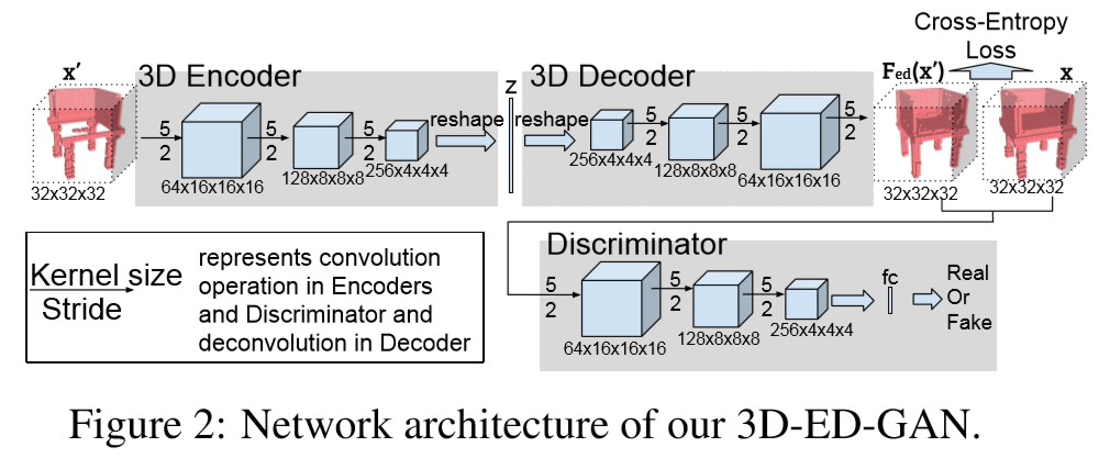 Shape Inpainting using 3D Generative Adversarial Network and Recurrent ...