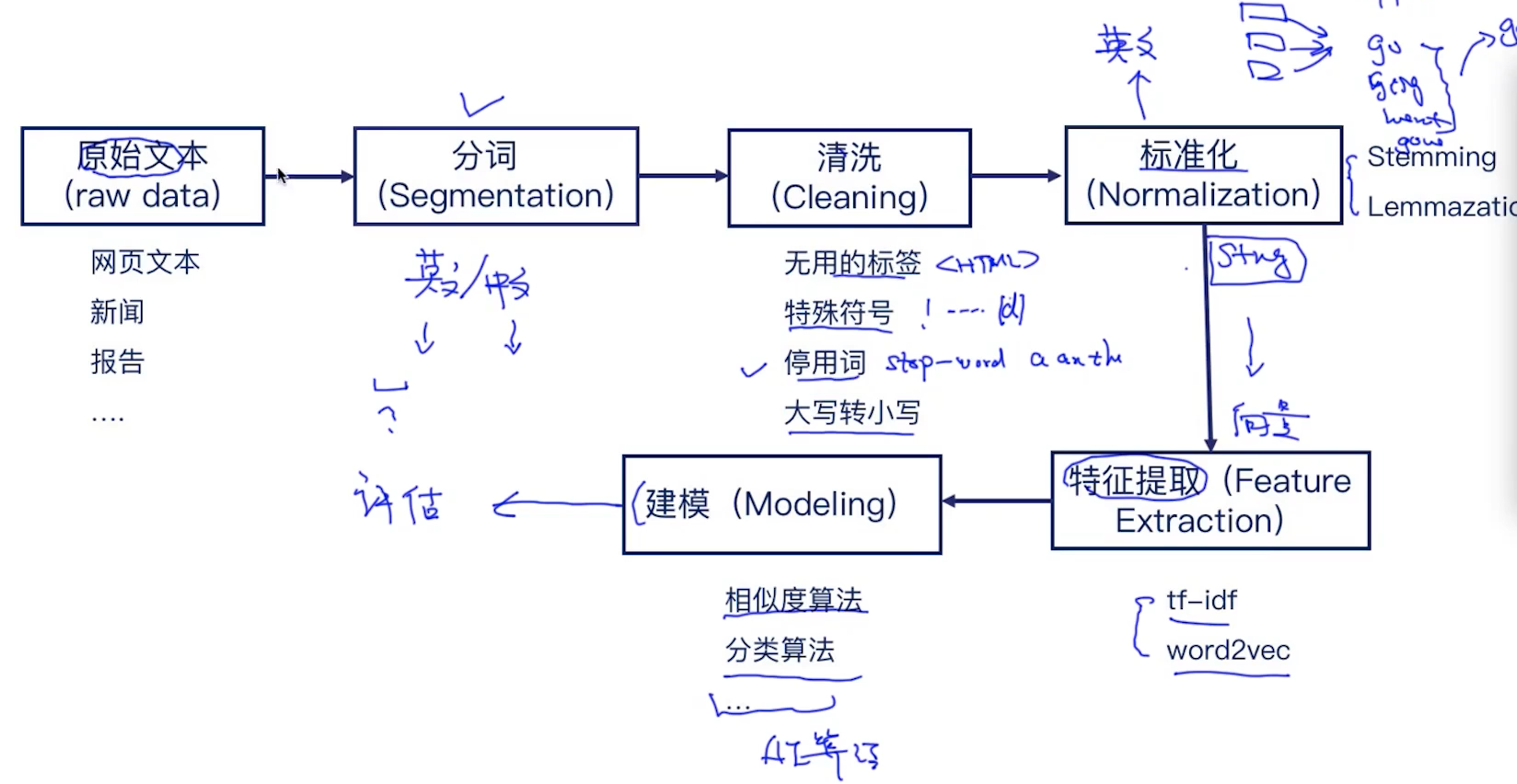 NLP学习02_最大匹配算法、UniGram LM、Spell Correction_unigramlm 方法-CSDN博客