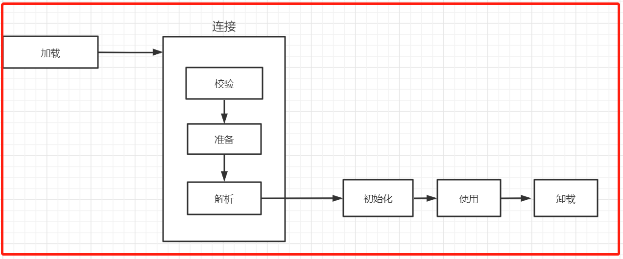 Java类的生命周期类生命周期的使用阶段就是运行期吗 Csdn博客 3809