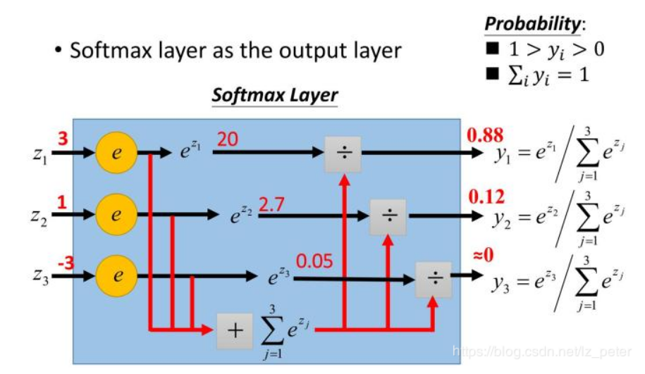 交叉熵损失函数(cross entropy loss)+softmax分类器_卷积神经网络交叉熵损失函数-CSDN博客