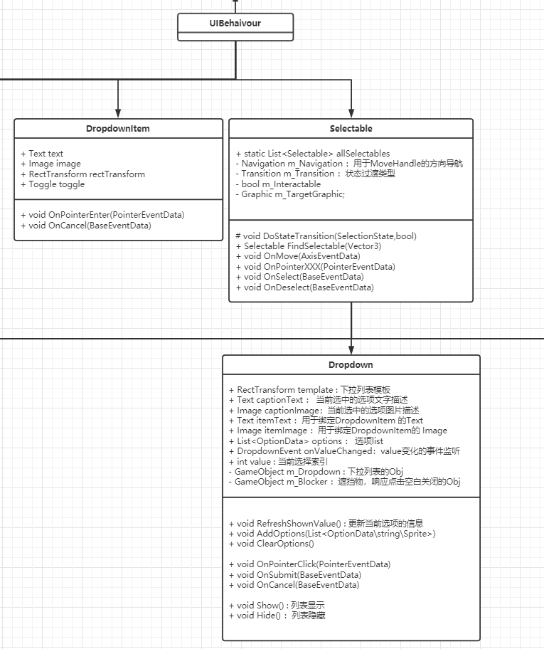 Ugui源码分析：dropdown下拉列表的实现原理 Icancelhandler Csdn博客