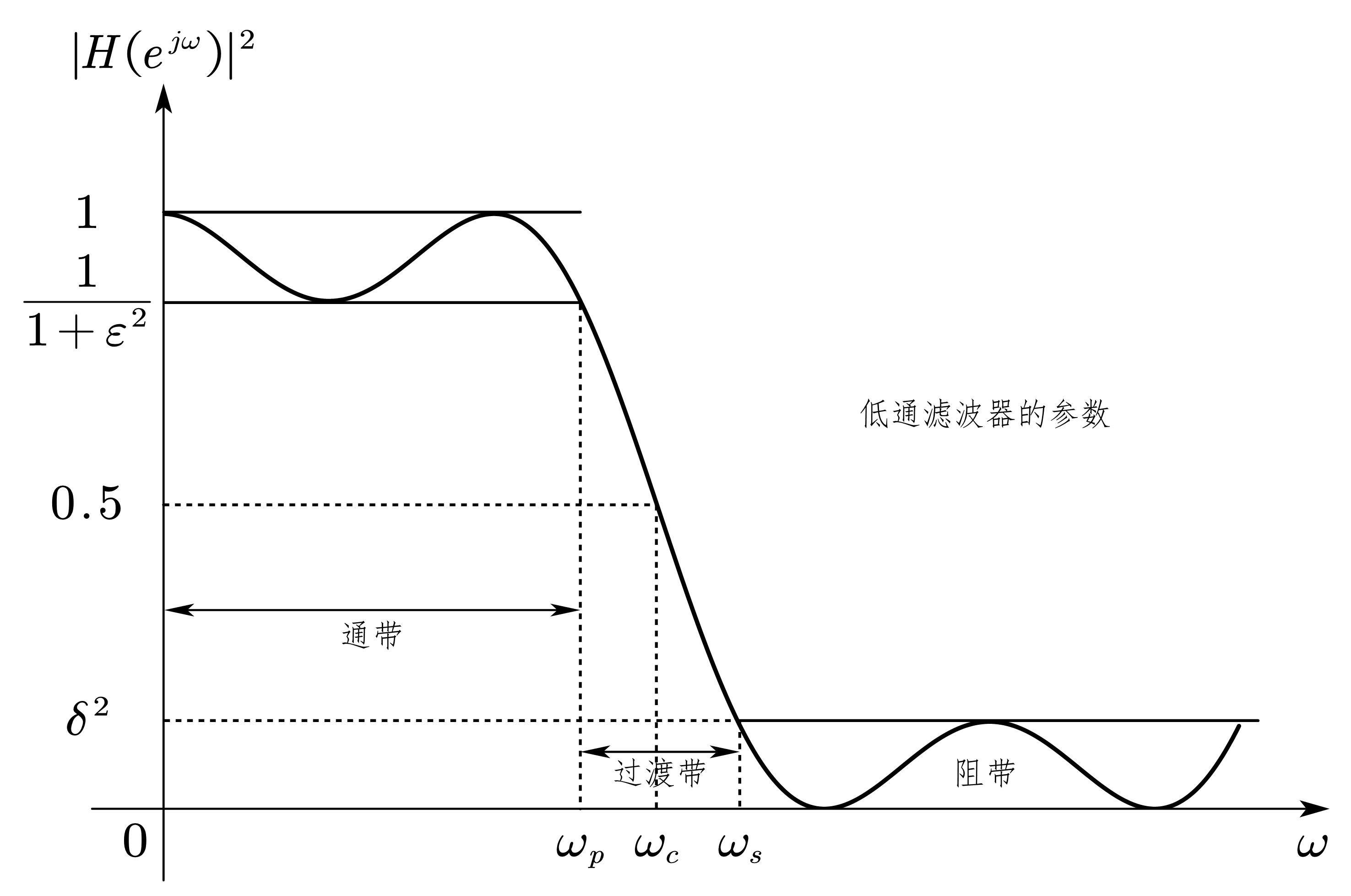 Josh 的复习总结之数字信号处理（part 7——数字滤波器设计）passband Edge Frequency Csdn博客 