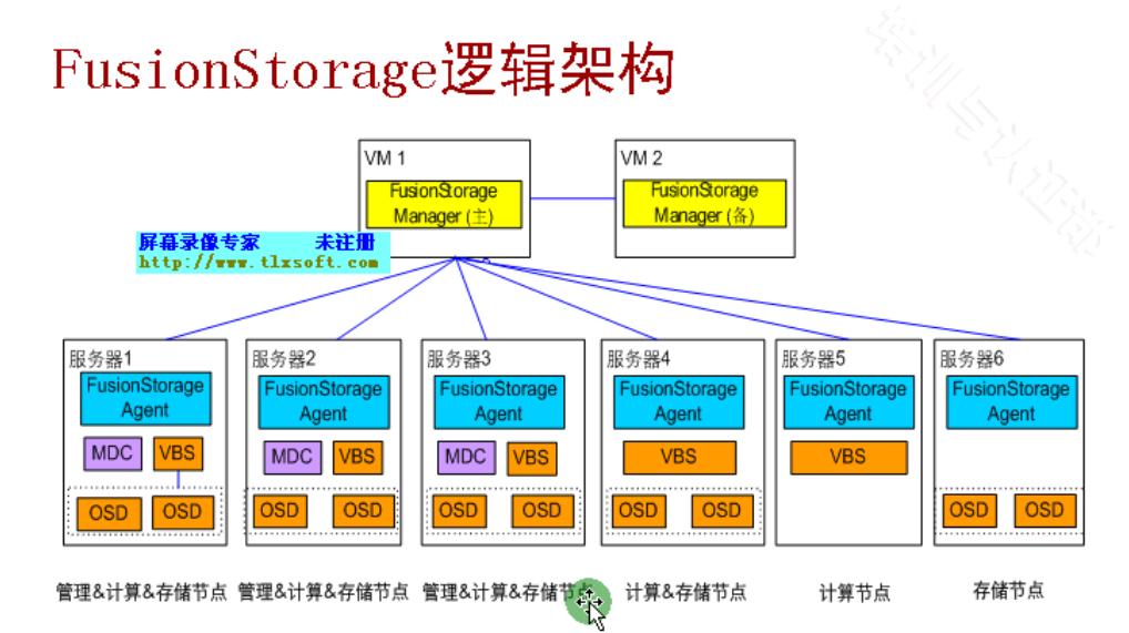 华为云计算学习：FusionStorage基础_fusion storage 是基于ceph的嘛-CSDN博客