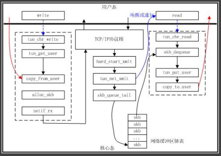 Linux内核报文收发-网卡部分_网卡中gro信息来源-CSDN博客
