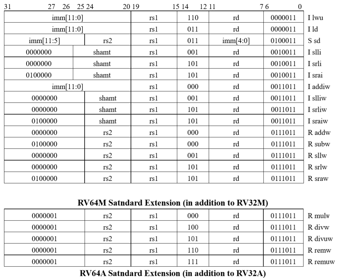 RISC-V详细介绍_rcis-v-CSDN博客